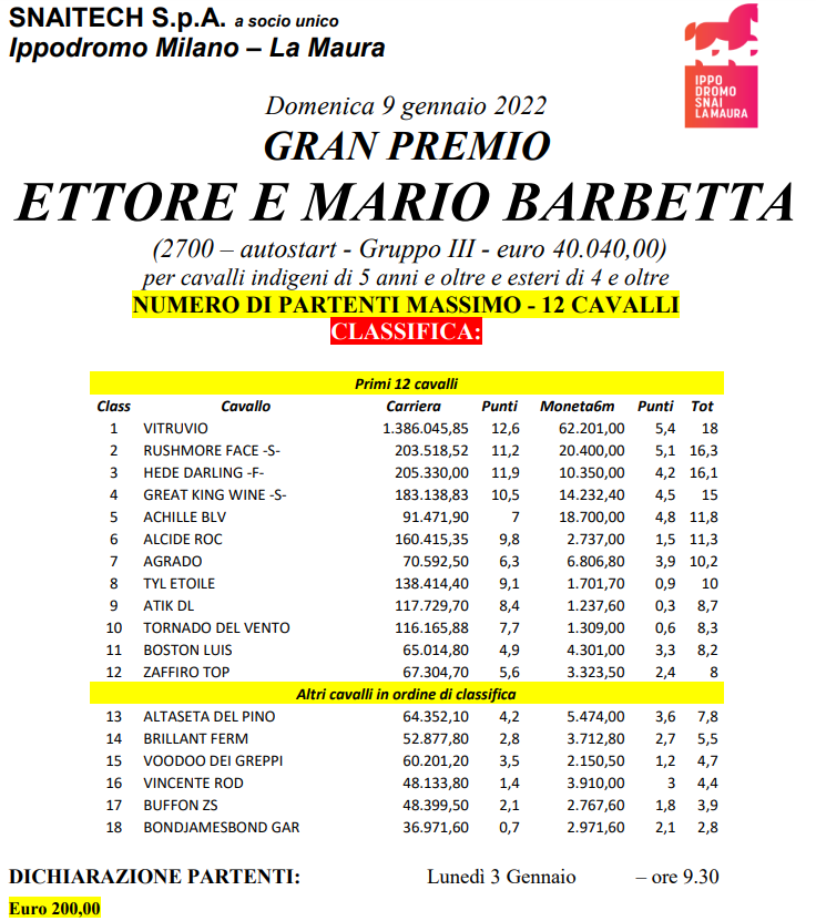 Classifica del Barbetta, tra coloro che sorteggeranno tra i 12 Great ...
