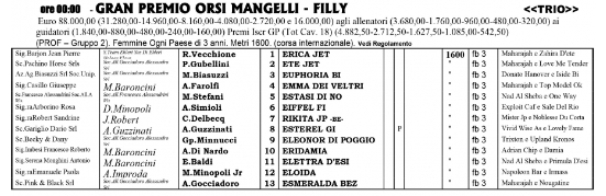Le partenti (13) del Mangelli Filly, al 2 Ete Jet, al 3 Euphoria Bi, al ...