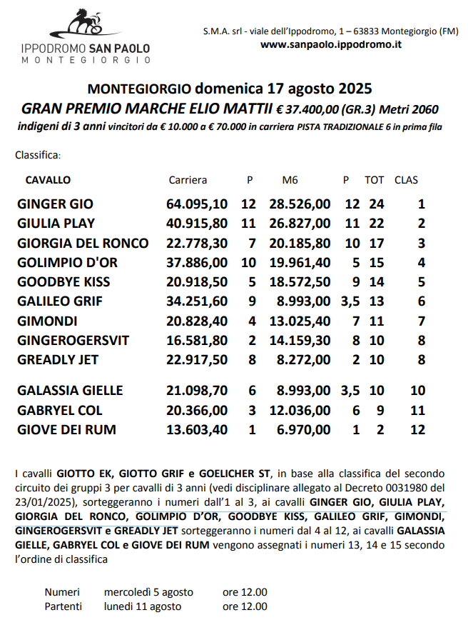 Gp Marche, c’è un errore dell’ufficio tecnico sul sorteggio dei numeri ...